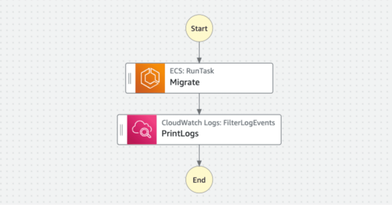 GitHub Actions → Step Functions → ECS Run Task するのにハマったポイント ｜yields, LLC