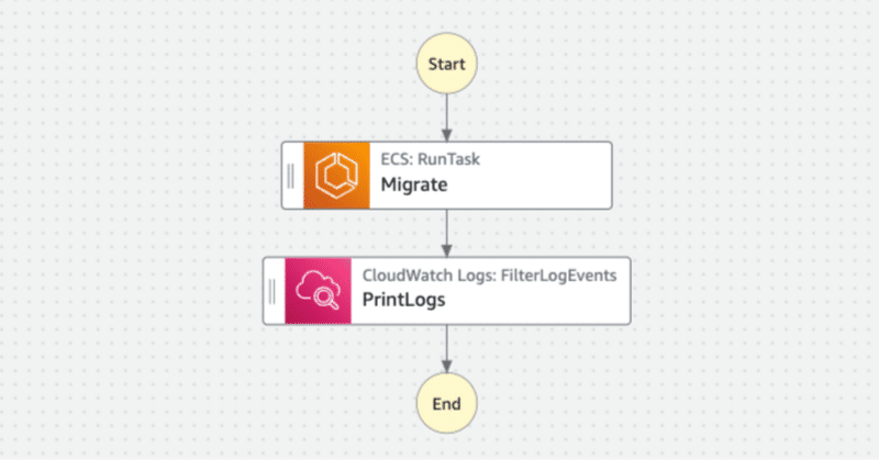 GitHub Actions → Step Functions → ECS Run Task するのにハマったポイント ｜yields, LLC