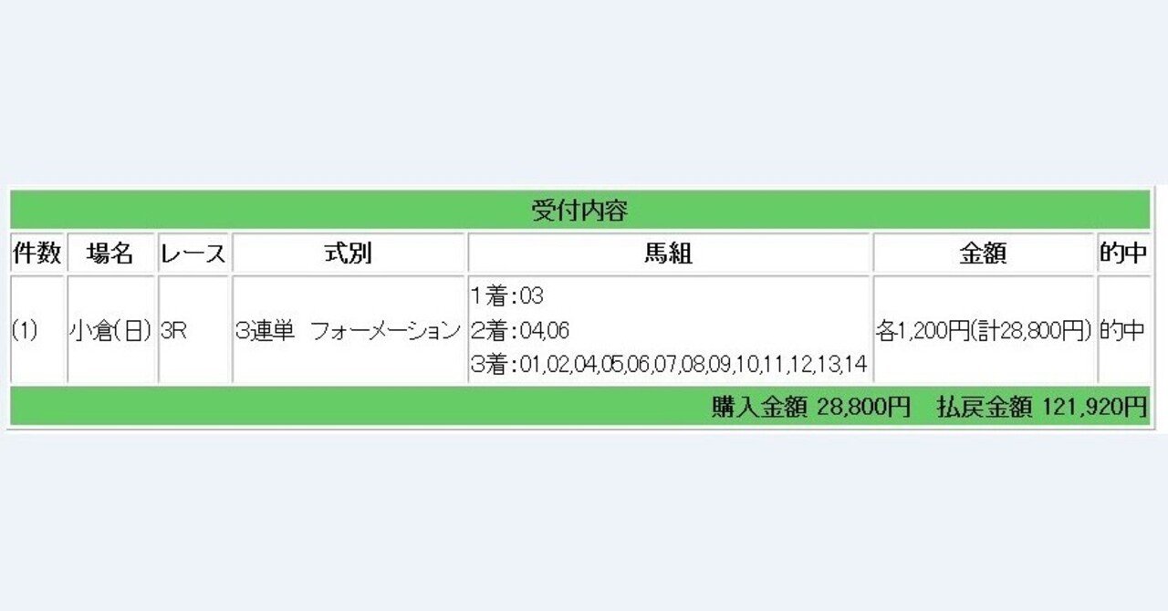 【競馬】2月25日（日曜日）の競馬予想【結果】3戦1勝で12万円獲得となりました。｜分析家の競馬~競馬トレセンからの生情報~