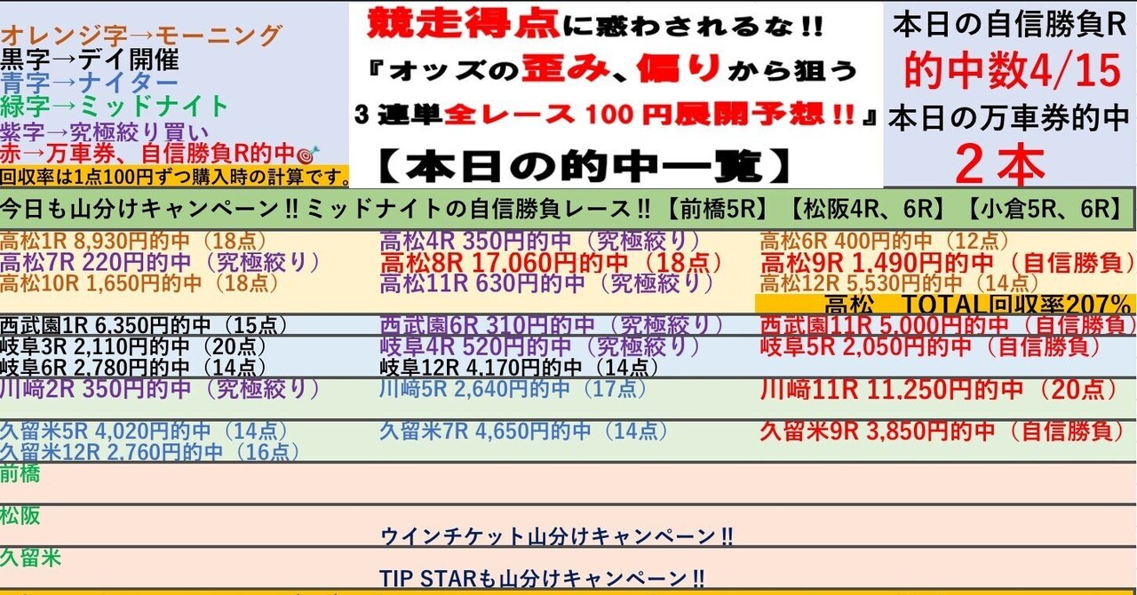 226（月）🉐大感謝価格2場セット🌆ナイター川﨑競輪＆ナイター久留米競輪🌆全レースで100円‼️3連単予想 ️競輪予想【自信勝負レースは