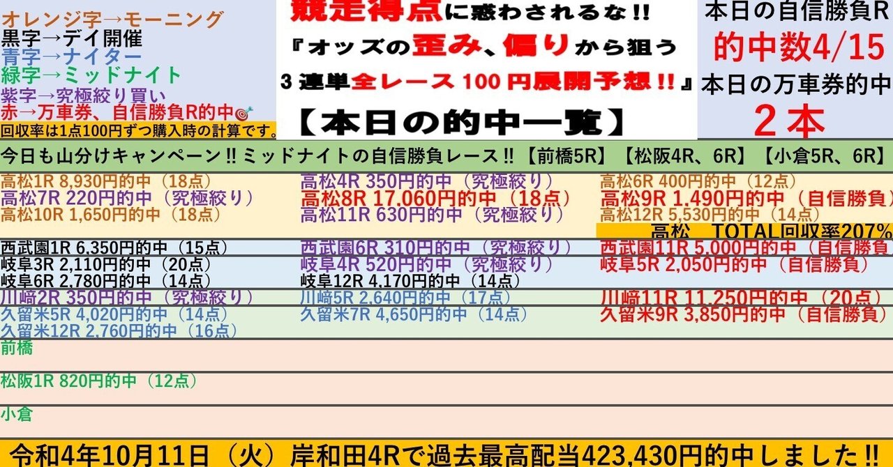 226(月)☀️モーニング、デイ、ナイター🌆開催全5場『回収率の究極絞り‼️』『的中率の自信勝負‼️』全レース3連単予想‼️』🉐セット予想