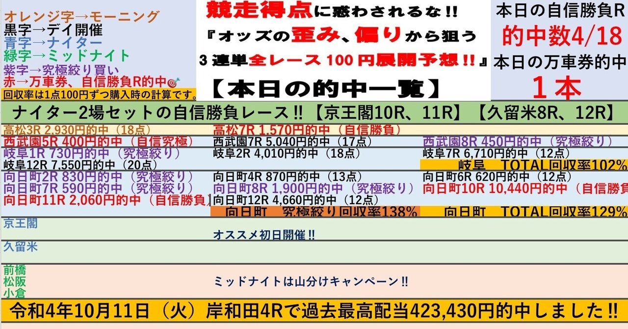 227（火）🉐大感謝価格3場セット🌤️デイ西武園競輪＆岐阜競輪＆向日町競輪🌤️全レースで100円‼️3連単予想 ️競輪予想【自信勝負レース