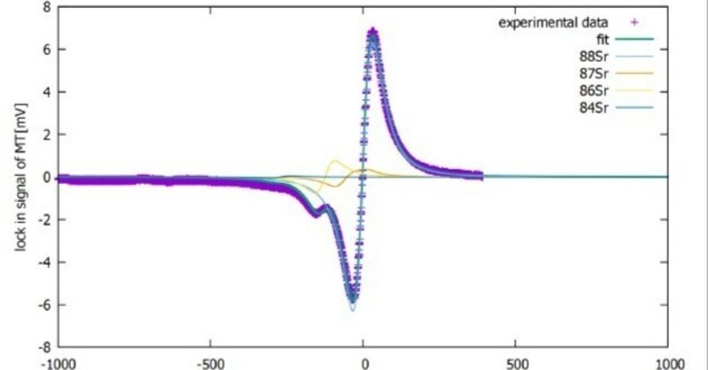 modulation transfer spectroscopyのめんどくさいけど簡単な理解を目指す覚書｜yusuke496