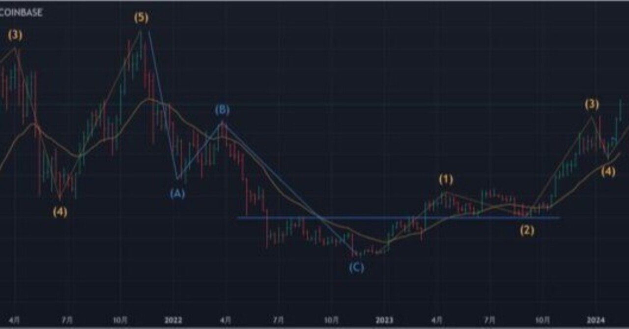 BTCUSDは上昇局面だがそろそろ調整か｜CryptoExpressJapan
