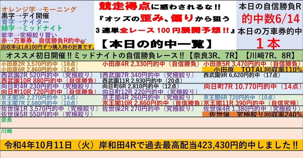佐世保初日は究極絞り回収率240😊228(水)🉐大感謝価格2場セット🌆ナイター京王閣競輪&ナイター佐世保競輪🌆全レースで100円‼️3連単