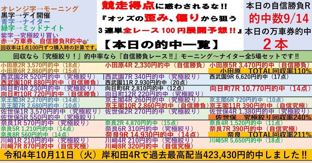228(水)☀️モーニング、デイ、ナイター、ミッドナイト🌉全7場『回収率の究極絞り‼️』『的中率の自信勝負‼️』全レース3連単予想‼️』🉐