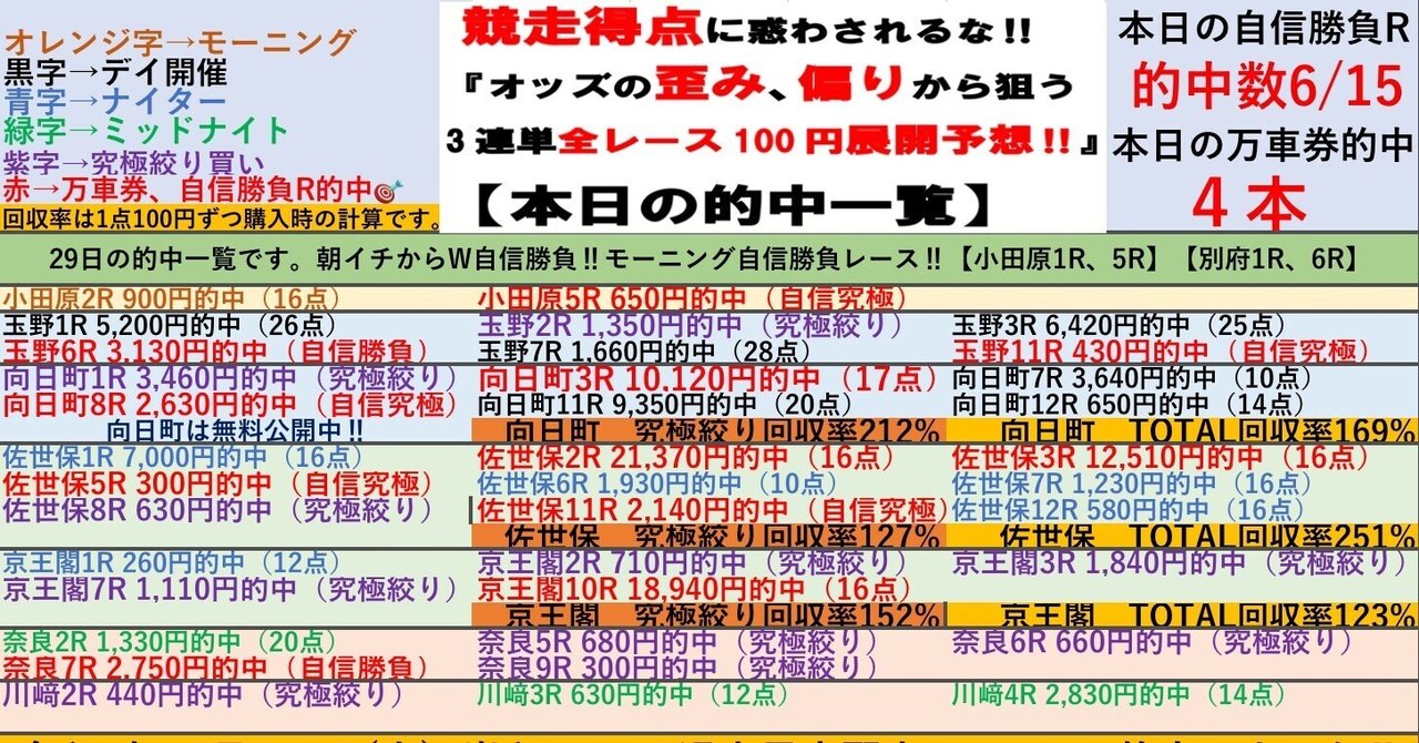 229（木）🌃🉐価格ミッドナイト全18レース100円予想🌃奈良競輪＆川﨑競輪🌃3連単全レース予想 ️ 競輪予想【自信勝負レース奈良4、7