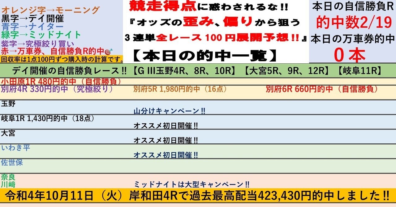 31（金）☀️モーニング、デイ、ナイター🌆全7場『回収率の究極絞り‼️』『的中率の自信勝負‼️』全レース3連単予想‼️』🉐セット予想です😊