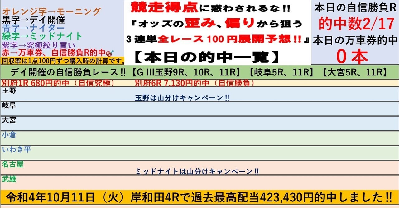 32（土）☀️モーニング、デイ、ナイター、ミッドナイト🌆全8場『回収率の究極絞り‼️』『的中率の自信勝負‼️』全レース3連単予想‼️』🉐