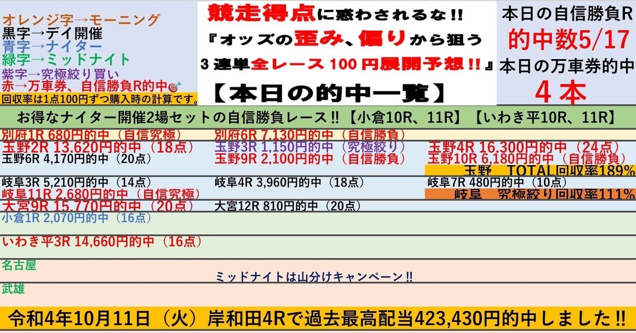 32（土）🉐大感謝価格2場セット🌤️デイ開催岐阜競輪＆大宮競輪🌤️全レースで100円‼️3連単予想 ️競輪予想【自信勝負レースは岐阜5
