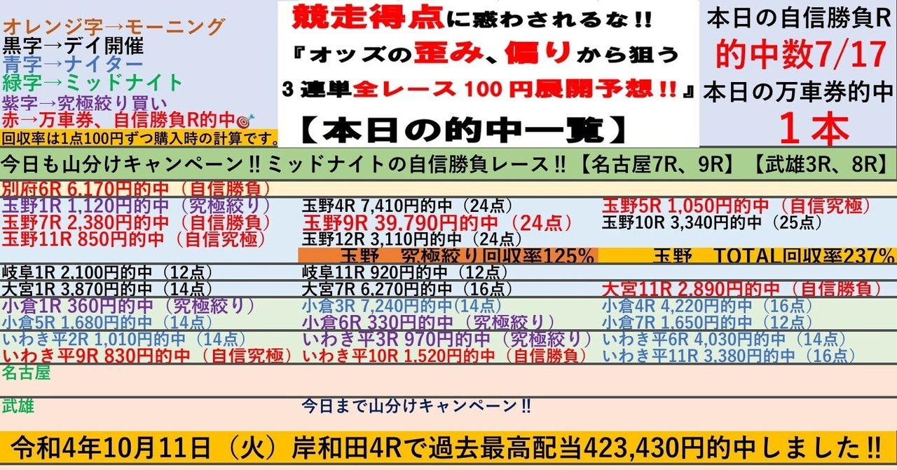 33（日）🉐大感謝価格2場セット🌆ナイター小倉競輪＆ナイターいわき平競輪🌆全レースで100円‼️3連単予想 ️競輪予想【自信勝負レースは