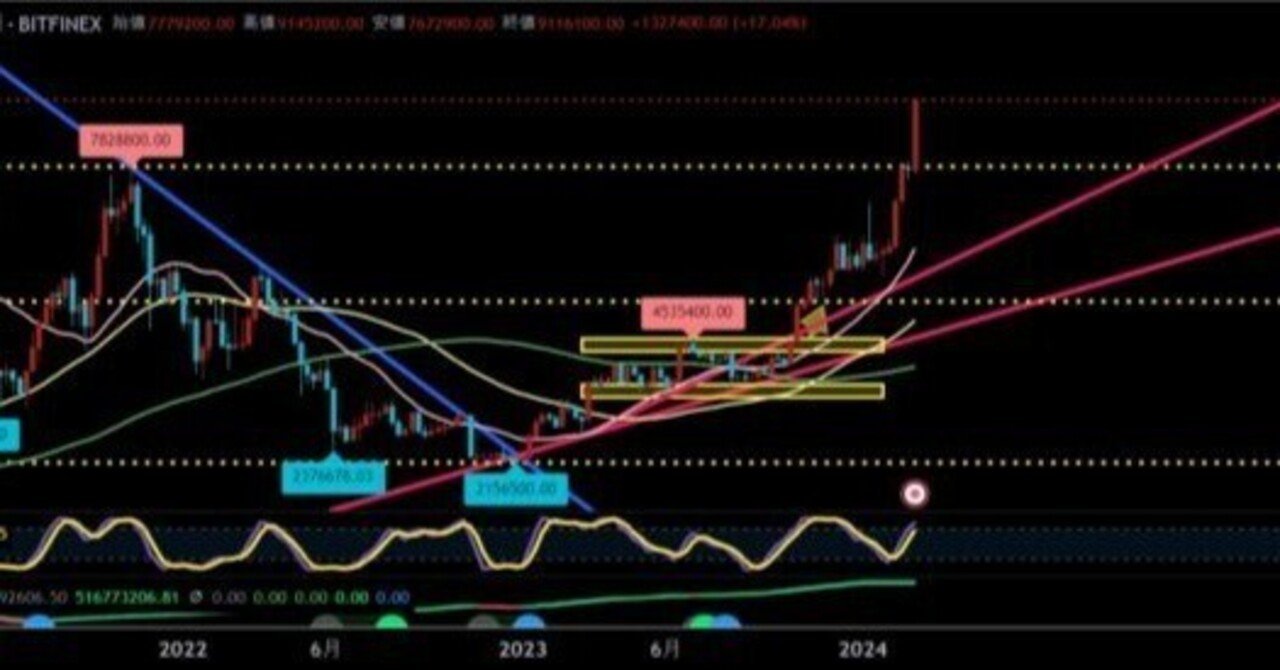 【FXで馬】BTC/JPYビットコインを考える｜CryptoExpressJapan