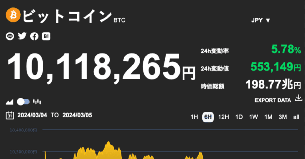 ビットコインが、1000万円を突破！｜DigitalCreator
