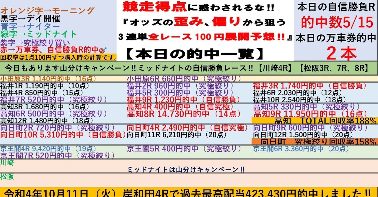 35(火)⛩️向日町競輪2日目⛩️全レースで100円‼️3連単予想 ️競輪予想 【自信勝負レースは4、10r】 こちらから見れます⬇️