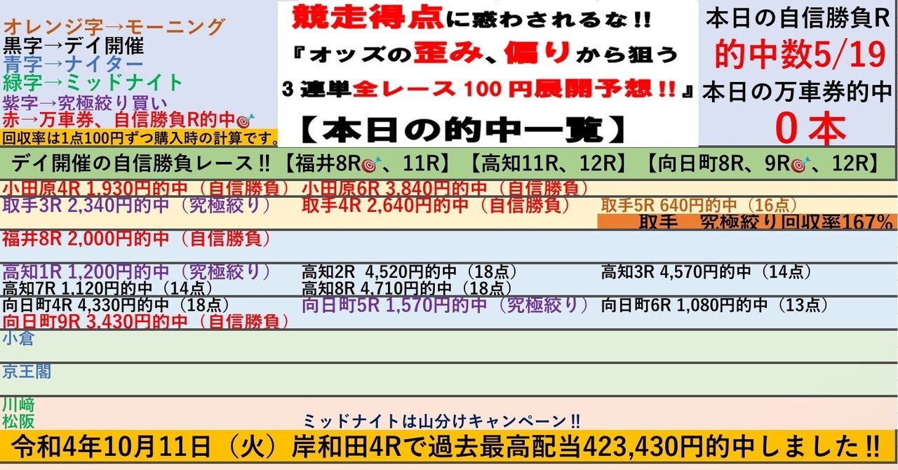 36(水)🉐大感謝価格2場セット🌤️デイ開催福井競輪&高知競輪🌤️全レースで100円‼️3連単予想 ️競輪予想【自信勝負レースは福井8