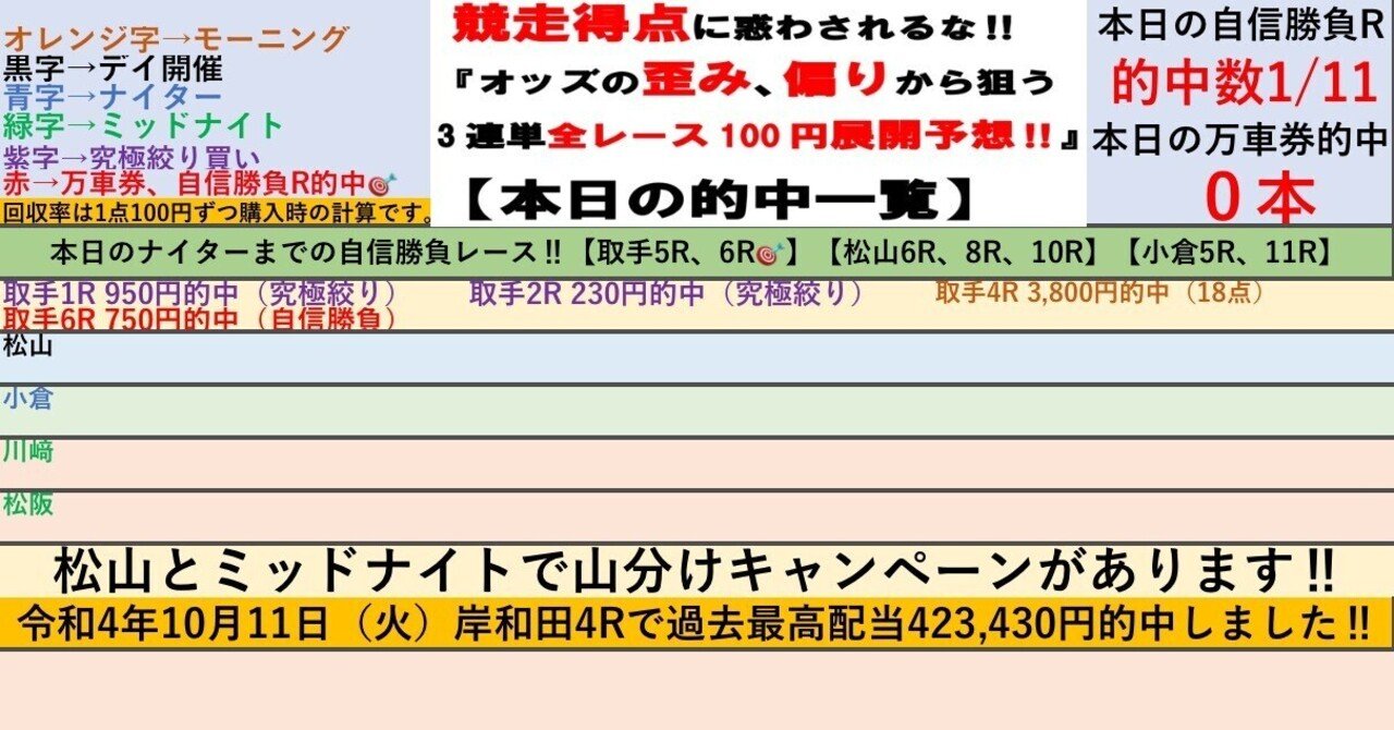 37（木）☀️モーニング取手競輪2日目☀️全レースで100円‼️3連単予想 ️ 競輪予想【自信勝負レースは5、6r】 こちらから見れます⬇