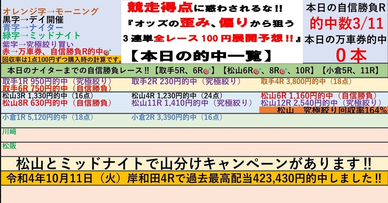松山初日は究極絞り回収率164😊37（木）🏆 G Iii松山記念初日🏆松山競輪🏆全レースで100円‼️3連単予想 ️競輪予想 【自信勝負