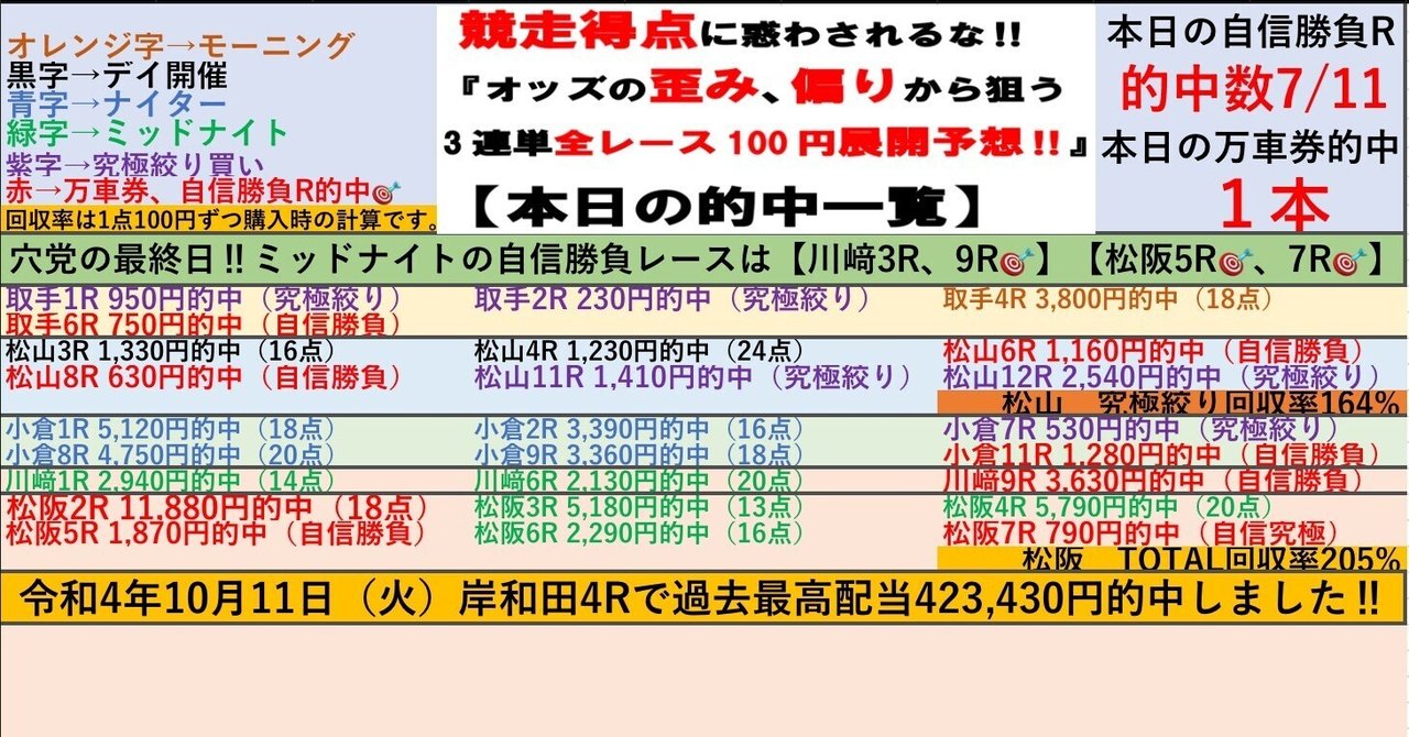 最終日は高配当的中連発で松阪は回収率200％超え😊37（木）🌃🉐価格ミッドナイト全18レース100円予想🌃川崎競輪＆松阪競輪🌃3連単全レース