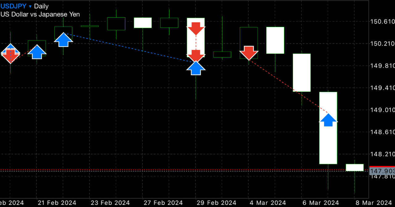 【FXスイングトレード攻略】3月8日｜captain009｜攻略思考家｜FX仕組み化トレーダー｜webライター｜株式トレーダー