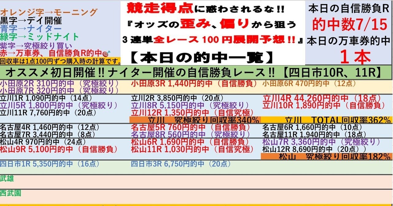 立川は400倍万車券的中でtotal回収率350％超え😊39（土）🉐大感謝価格2場セット🌤️デイ開催立川競輪＆名古屋競輪🌤️全レースで100