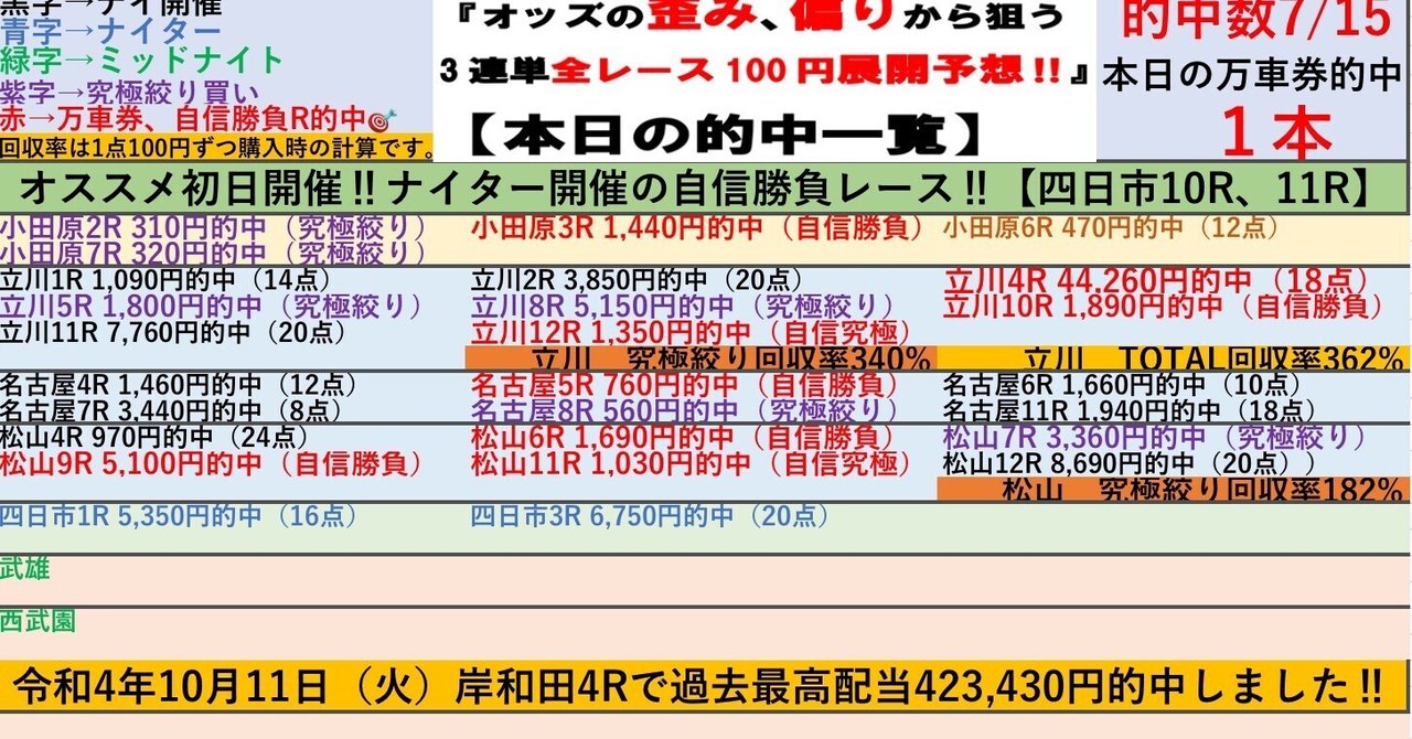 39（土）🏆 G Iii松山記念3日目🏆松山競輪🏆全レースで100円‼️3連単予想 ️競輪予想 【自信勝負レースは6、9、11r】 こちら