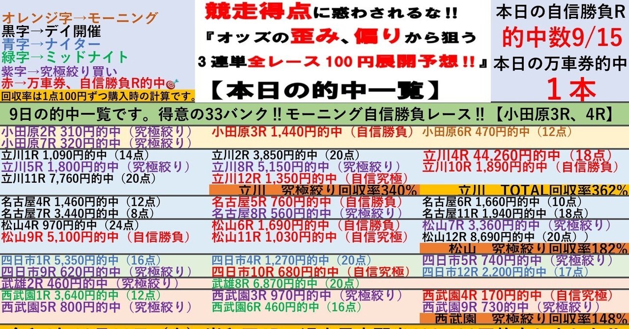 39(土)🌃🉐価格ミッドナイト全18レース100円予想🌃武雄競輪&西武園競輪🌃3連単全レース予想 ️ 競輪予想【自信勝負レース武雄5r