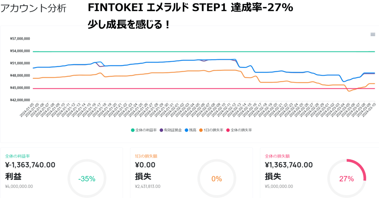 FINTOKEI チャレンジ記録2nd vol.10 エメラルドSTEP1 少し成長!編｜Hiro_FXTrader