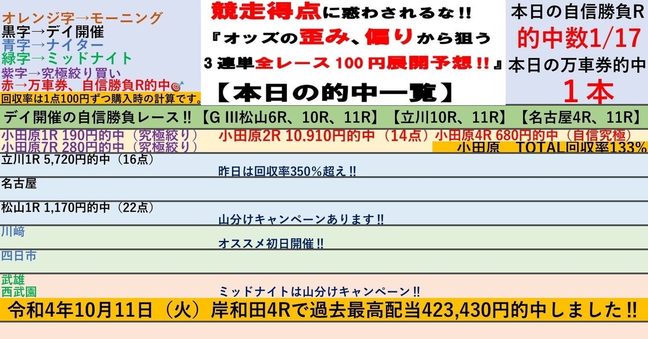 2日目は万車券的中で回収率133で勝利😊310（日）モーニング小田原競輪2日目☀️全レースで100円‼️3連単予想 ️ 競輪予想【自信