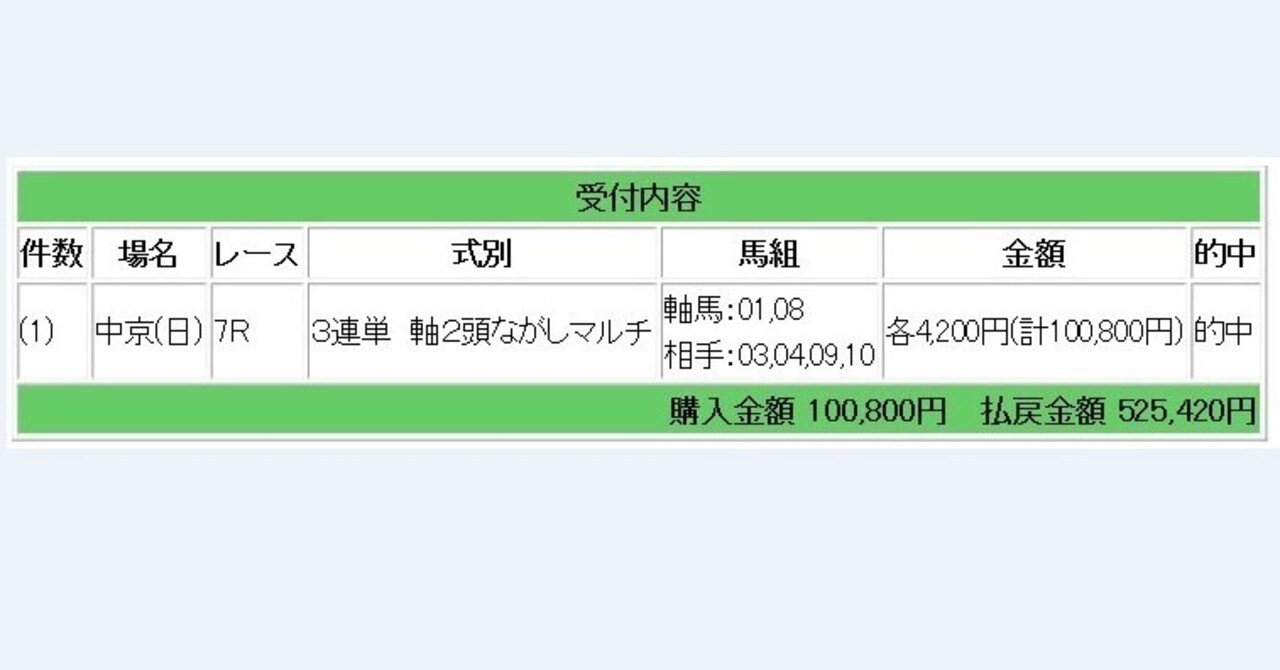 【競馬】3月10日（日）の競馬考察【結果】sランクレース的中で52万円獲得となりました｜競馬考察