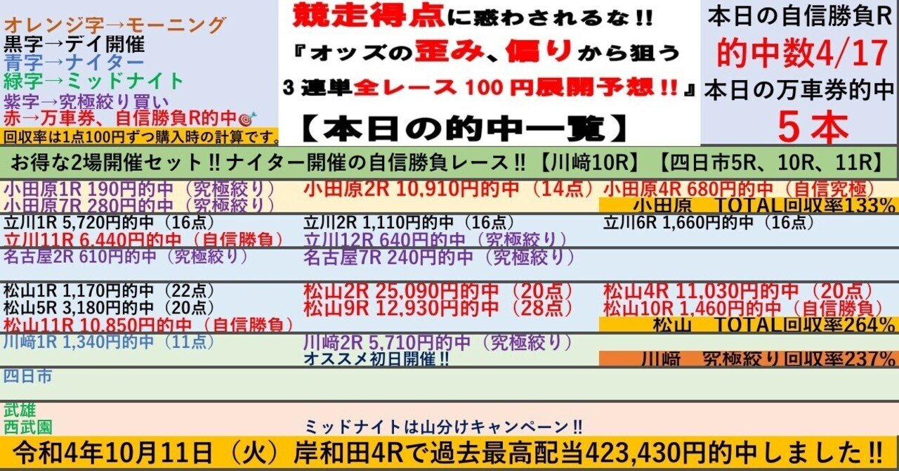 松山最終日は万車券4本的中で大勝利😊310（日）🏆 G Iii松山記念最終日🏆松山競輪🏆全レースで100円‼️3連単予想 ️競輪予想