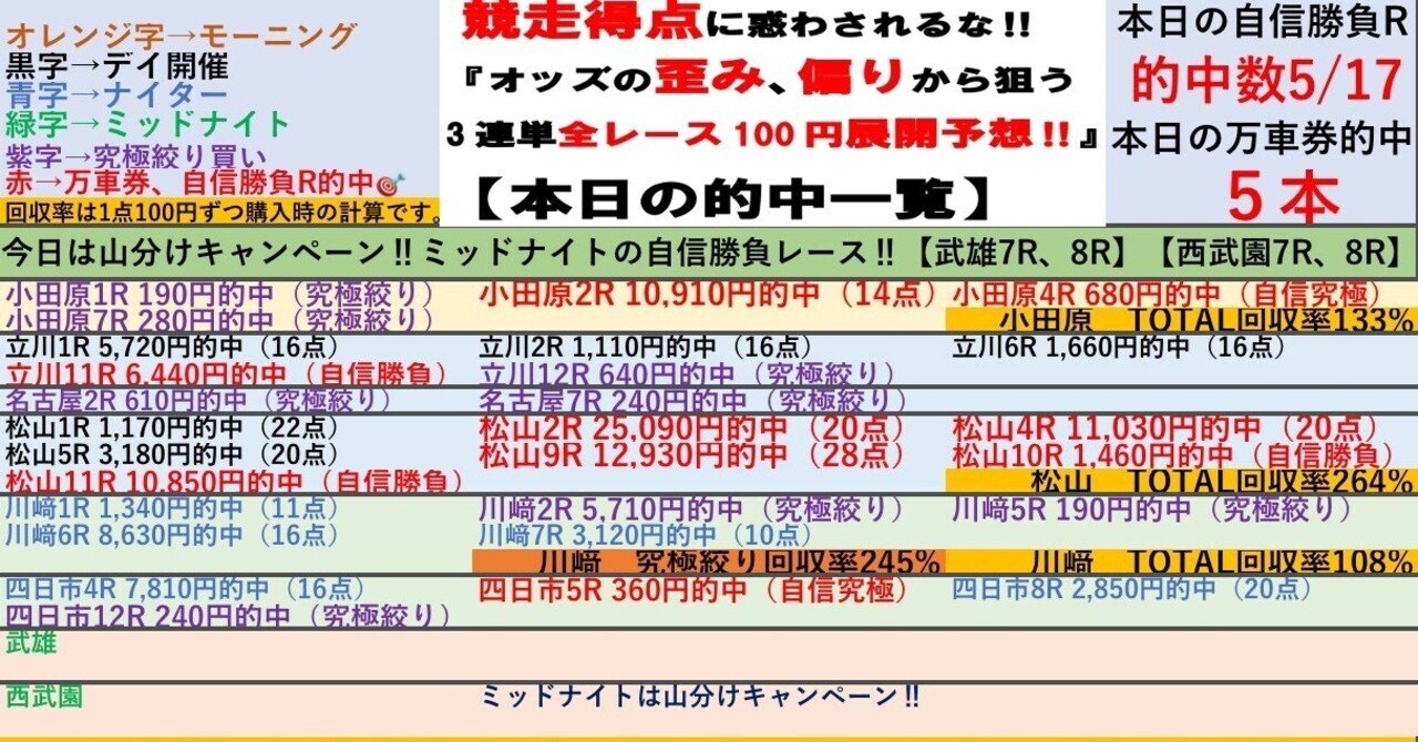 310(日)🆕新配信🆕☀️モーニング、デイ、ナイター、ナイター🌆全6場『全開催全レース3連単予想‼️』🉐セット予想です😊』 競輪予想