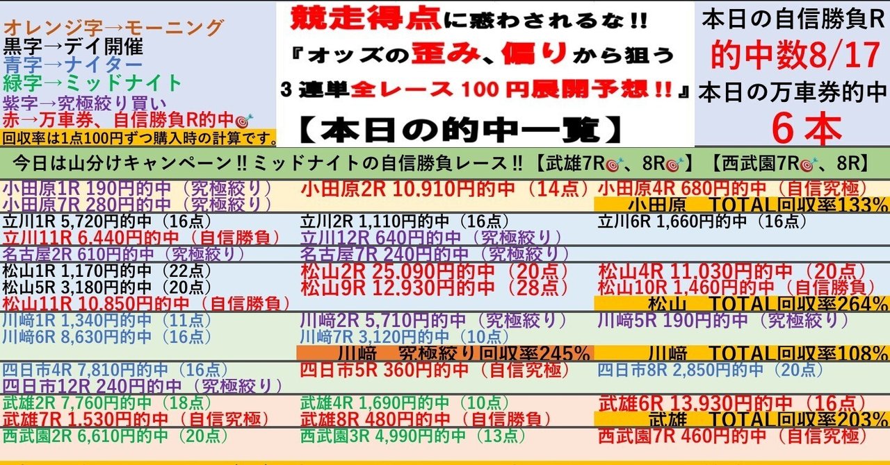 大荒れ最終日は万車券的中で武雄は回収率200％超え😊310（日）🌃🉐価格ミッドナイト全18レース100円予想🌃武雄競輪＆西武園競輪🌃3連単全