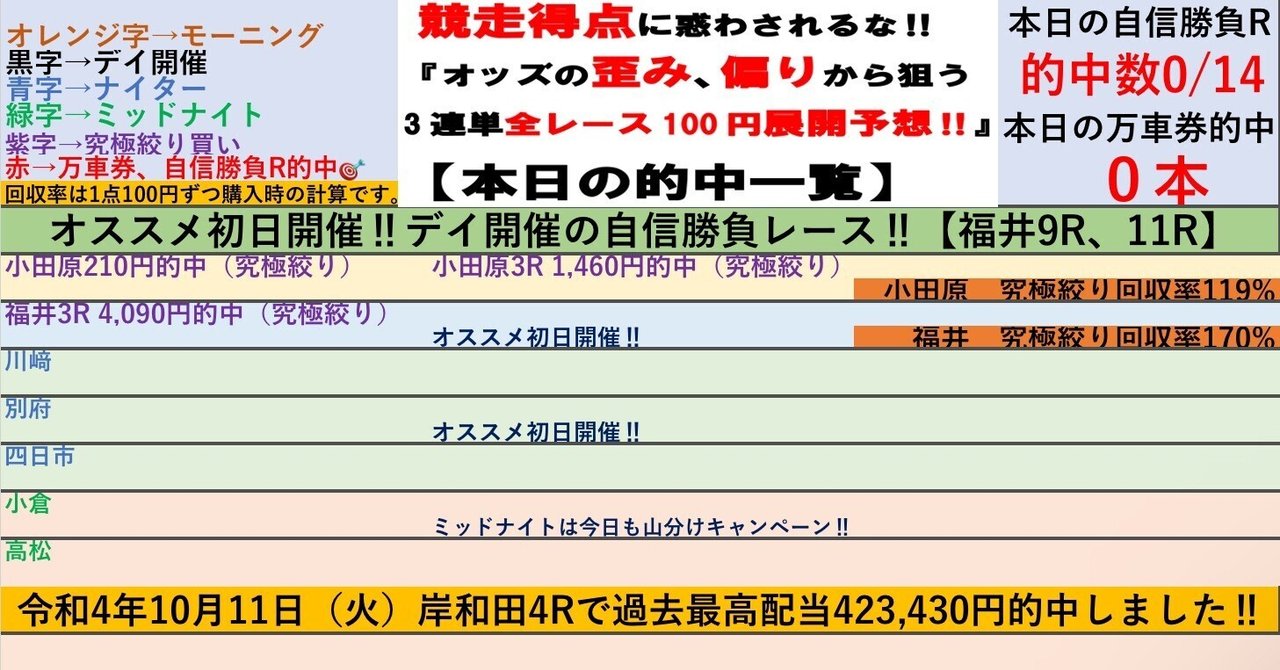 311(月)🆕新配信🆕☀️モーニング、デイ、ナイター、ナイター、ミッドナイト🌆全7場『全開催全レース3連単予想‼️』🉐セット予想です😊