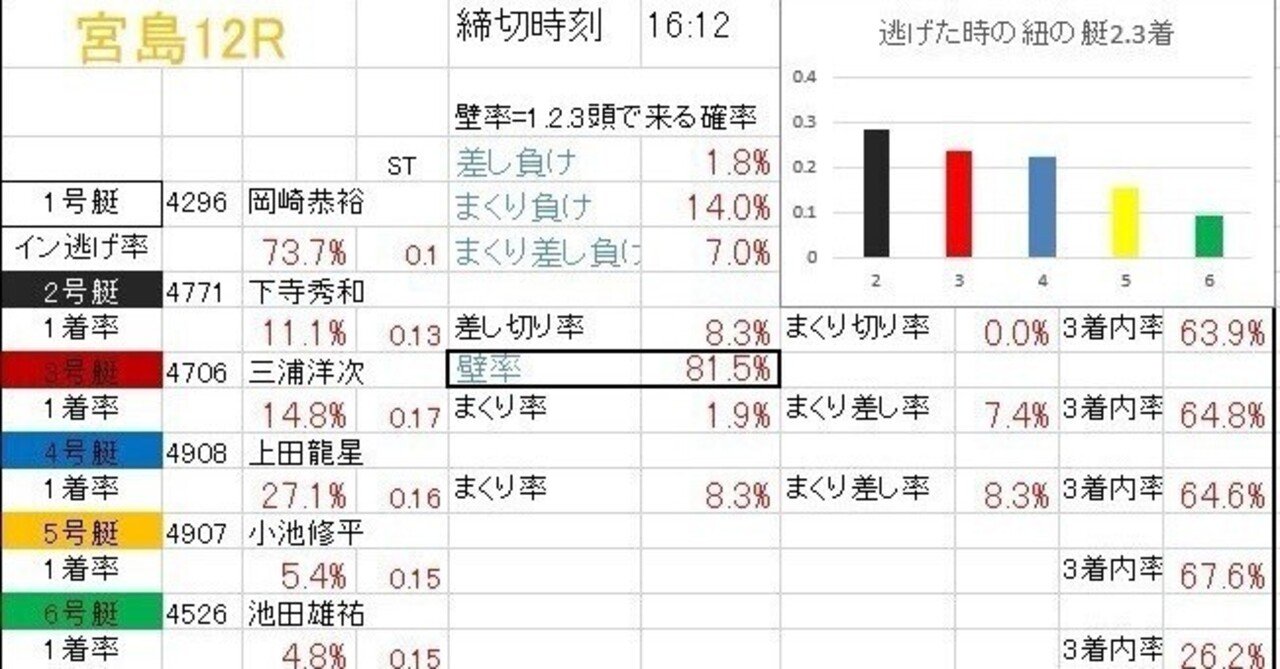 S📙宮島12r1612📙スーパー🌈1万配分｜🚤ミリオン先生競艇予想🚤日本一のオープンチャット