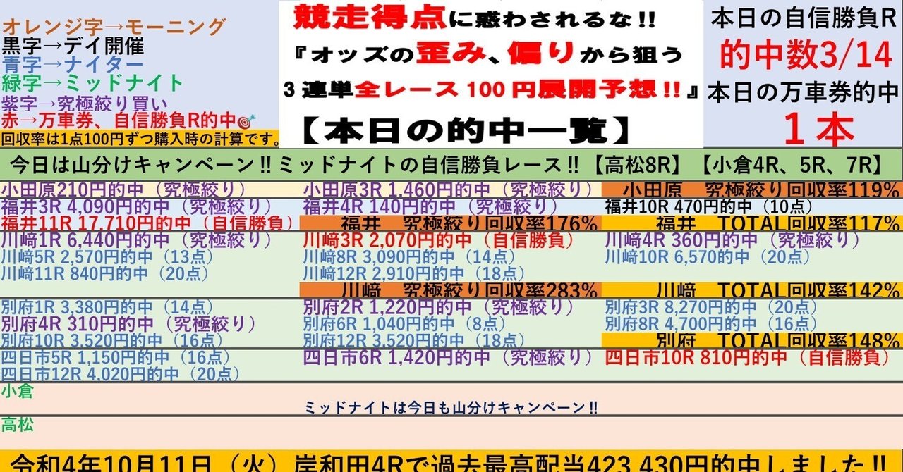 福井、川﨑共に究極絞り、total回収率100％オーバー😊311（月）🉐大感謝価格2場セット🌤️デイ開催福井競輪＆ナイター川﨑競輪🌆全レース
