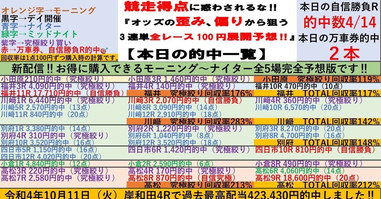 高松最終レース180倍万車券的中で完全勝利😊311(月)🌃🉐価格ミッドナイト全18レース100円予想🌃小倉競輪&高松競輪🌃3連単全レース予想