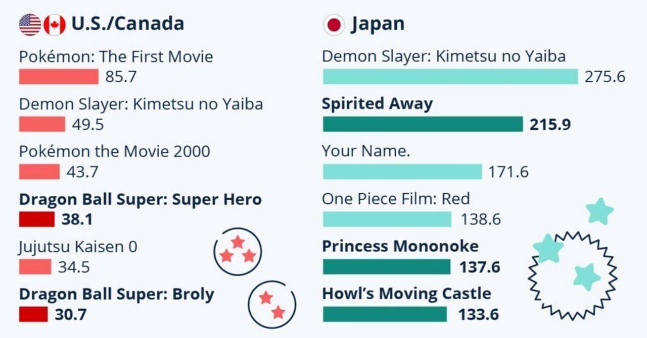 ドラゴンボールとスタジオジブリ：国内外での成功｜Pierre Moriyama