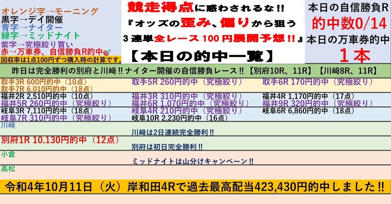 312（火）🉐大感謝価格2場セット🌤️デイ開催福井競輪＆岐阜競輪🌤️全レースで100円‼️3連単予想 ️競輪予想【自信勝負レースは福井8