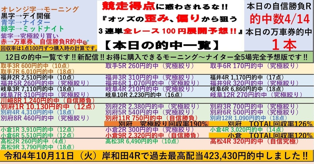 得意の小倉は5本的中でtotal回収率120😊312（火）🌃🉐価格ミッドナイト全18レース100円予想🌃小倉競輪＆高松競輪🌃3連単全レース