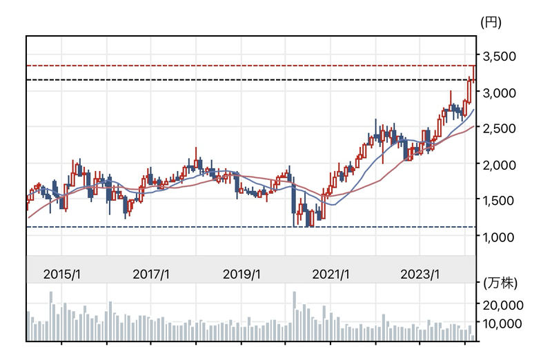 【企業分析】オリックス(ORIX)｜kabuya66