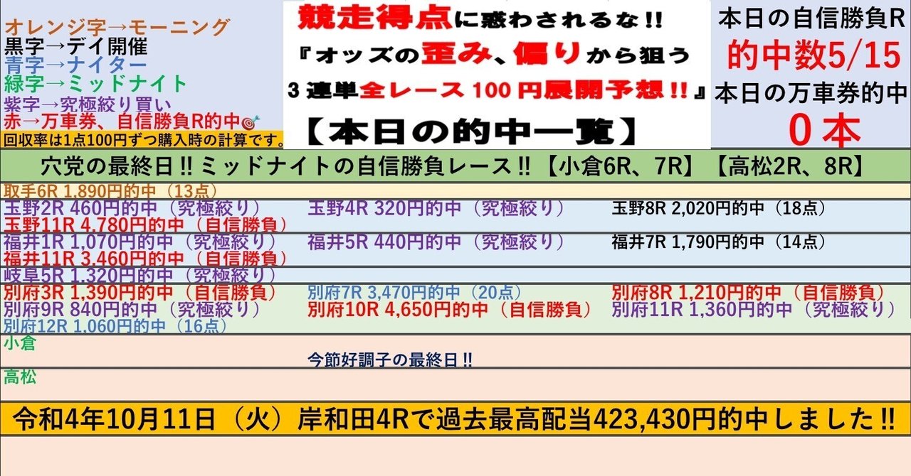 313（水）🆕新配信🆕☀️モーニング、デイ、ナイター、ナイター、🌆全5場『全開催全レース3連単予想‼️』🉐セット予想です😊』 競輪予想