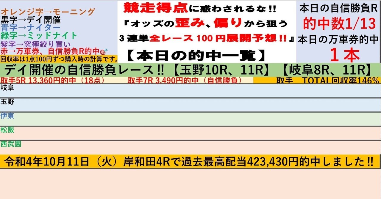 取手最終日は万車券的中total回収率146で勝利😊314(木)☀️モーニング取手競輪最終日☀️全レースで100円‼️3連単予想 ️