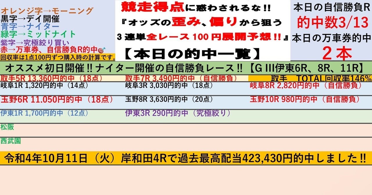 314（木）🉐大感謝価格2場セット🌤️デイ開催岐阜競輪＆玉野競輪🌤️全レースで100円‼️3連単予想 ️競輪予想【自信勝負レースは岐阜8