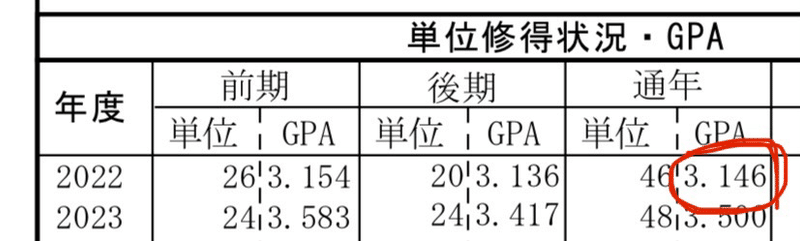 【大学生必見】大学の成績：GPA3を取った勉強方法｜やま