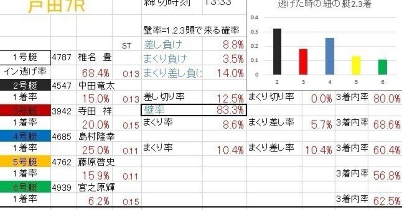 S📙戸田7R13:33📙スーパー1万🌈｜🚤ミリオン先生競艇予想🚤