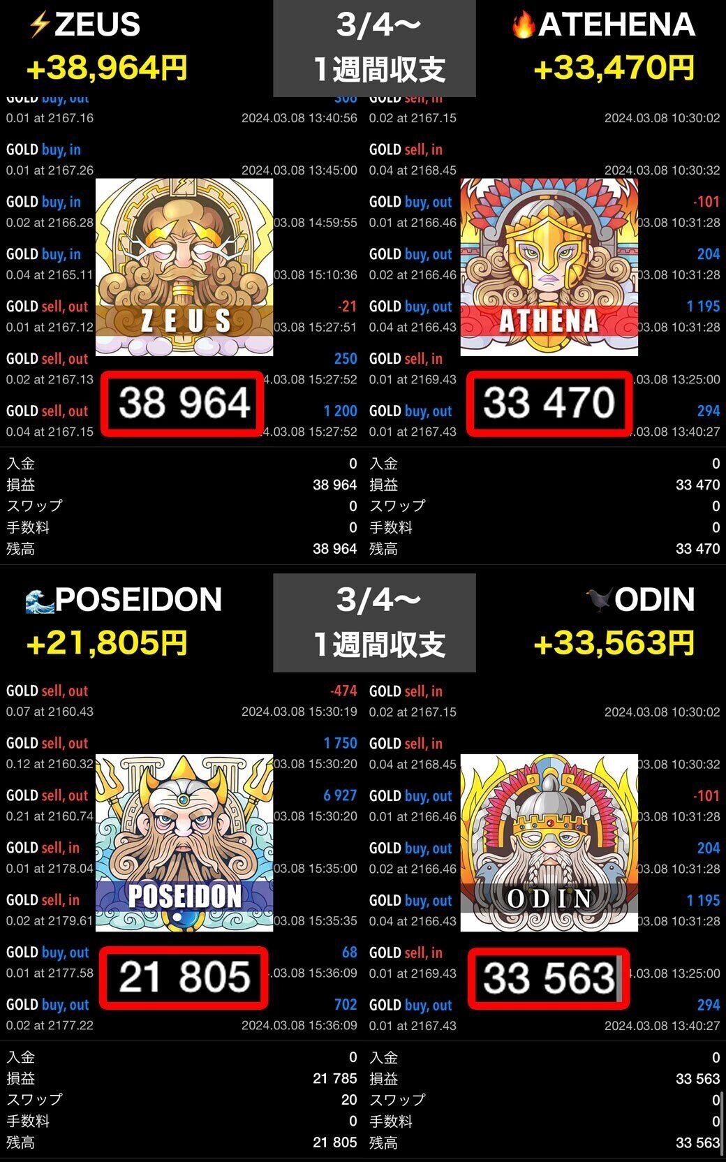 3/4〜1週間収支 ZEUS 利益速度｜中型⚡️ +38,964円 ATHENA 利益速度｜小型🔥 +33,470円 POSEIDON 利益速度｜大型🌊 +21,805円 ODIN 利益速度 ...