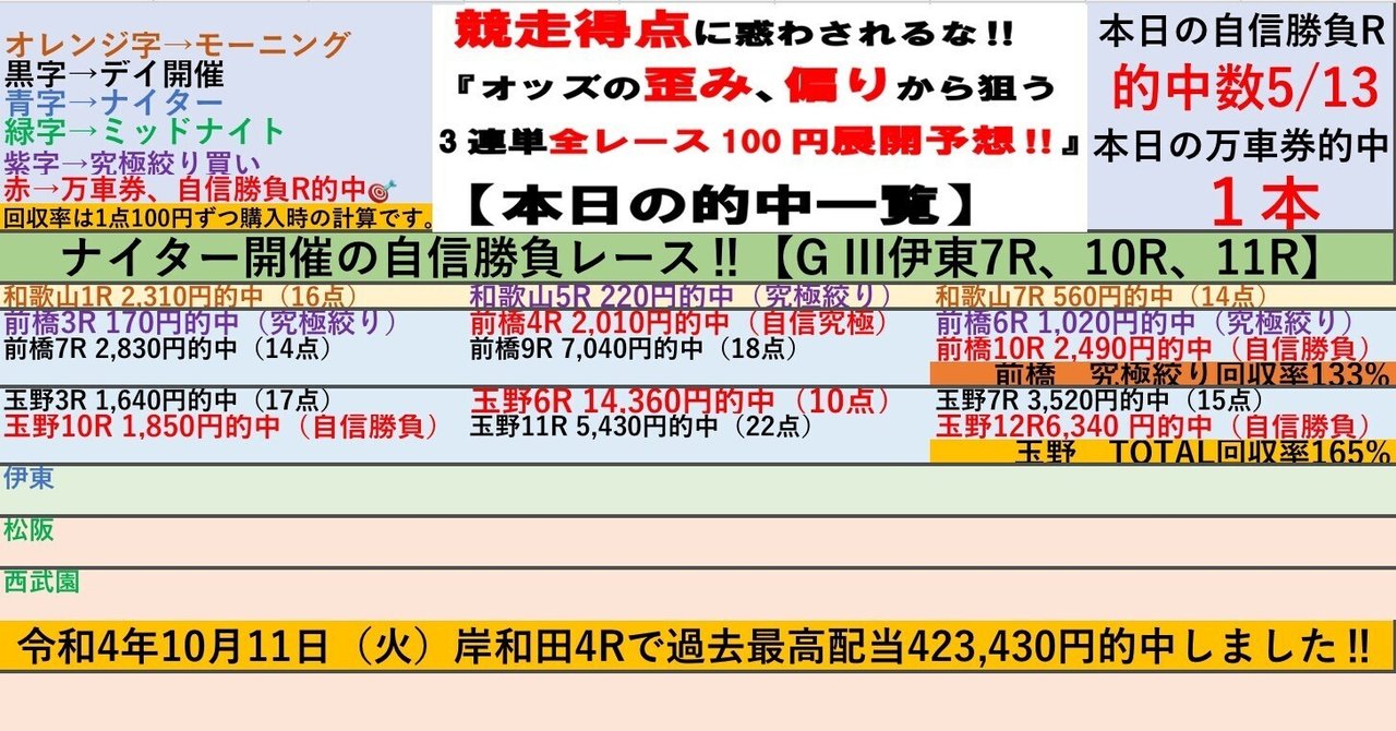 玉野最終日は万車券的中で回収率165😊315(金)🉐大感謝価格2場セット🌤️デイ開催前橋競輪&玉野競輪🌤️全レースで100円‼️3連単予想