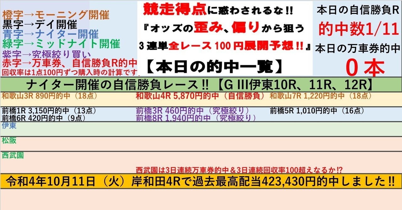 316（土）☀️モーニング和歌山競輪2日目☀️全レースで100円‼️3連単予想 ️ 競輪予想【自信勝負レースは4、5r】 こちらから見れ
