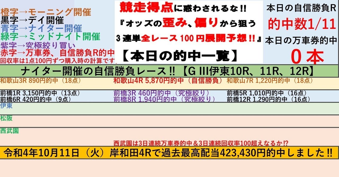 316（土）🌤️デイ開催前橋競輪2日目🌤️全レースで100円‼️3連単予想 ️競輪予想【自信勝負レースは10、11r】 こちらから見れます