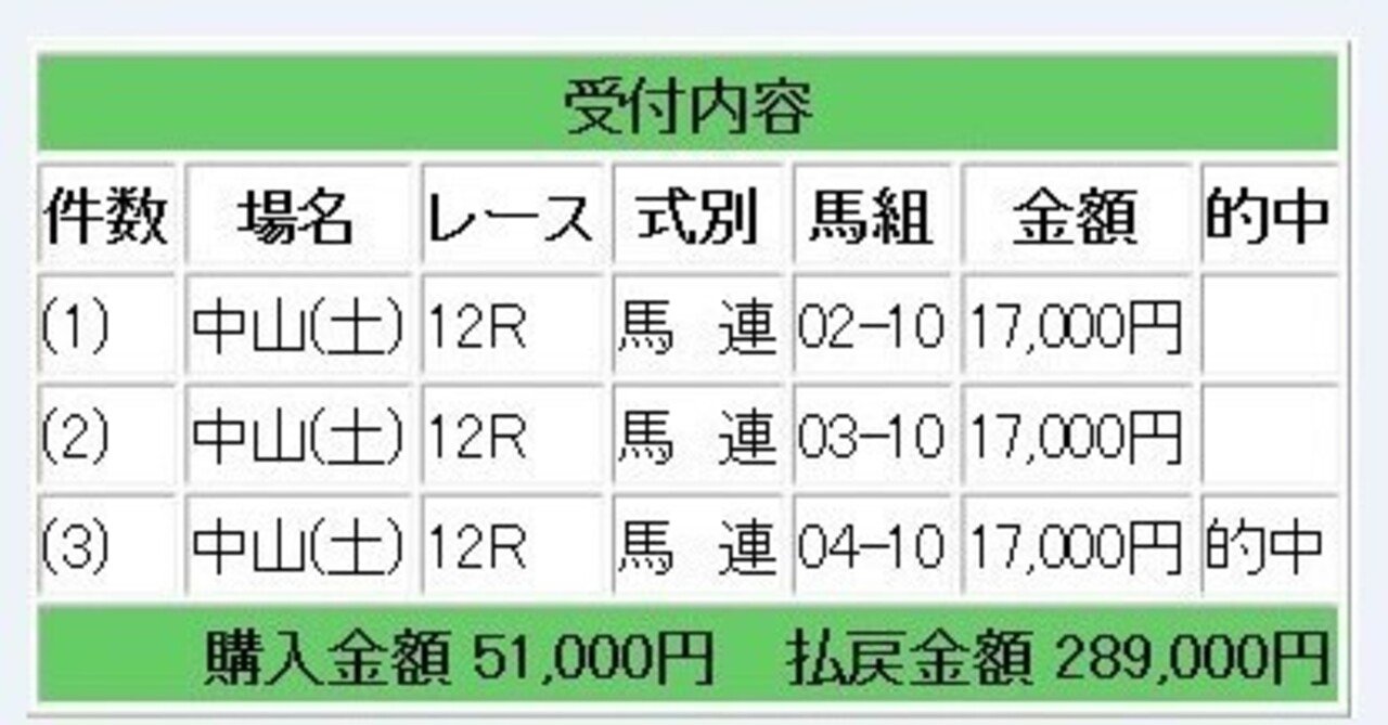 【競馬】3月16日（土）の競馬考察【結果】aランクレース的中で28万9000円獲得となりました。｜競馬考察